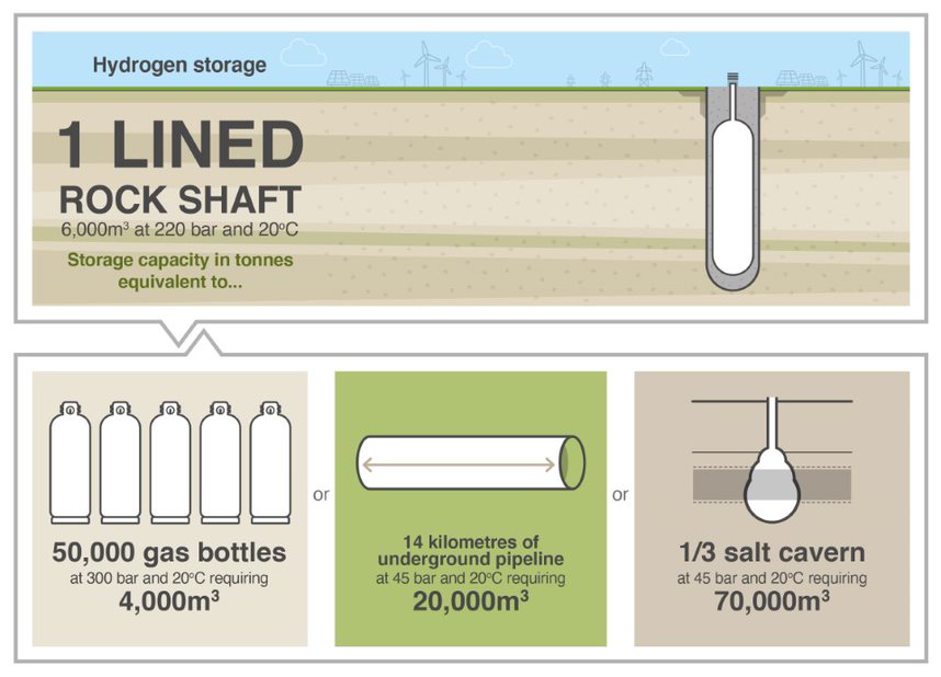 Hydrogen storage in underground concrete shafts is 'goldilocks ...