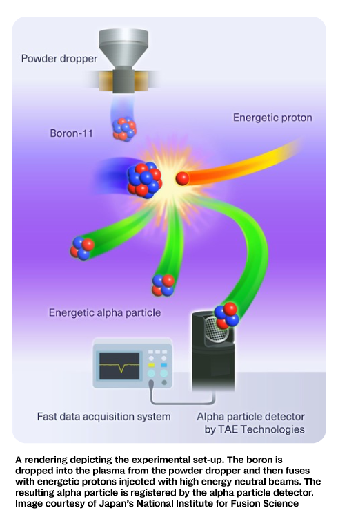 Nuclear fusion breakthrough for TAE Technologies with hydrogen-boron