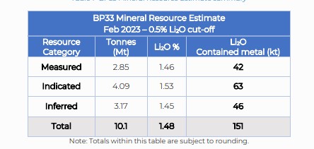 Core Lithium more than doubles BP33 resource to 10.1 million tonnes ...