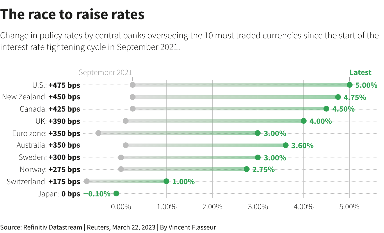 FTSE 100 finishes down but off lows after BoE hikes interest rate by 25 bps, as expected