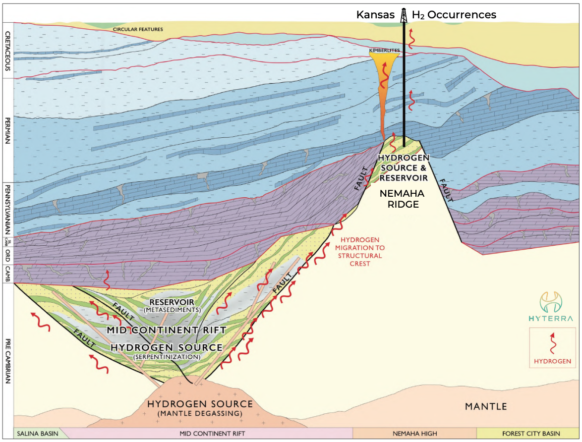 HyTerra, a first mover in natural hydrogen production | ASX:HYT