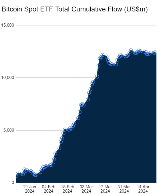 Bitcoin sent lower as ETF inflows stagnate