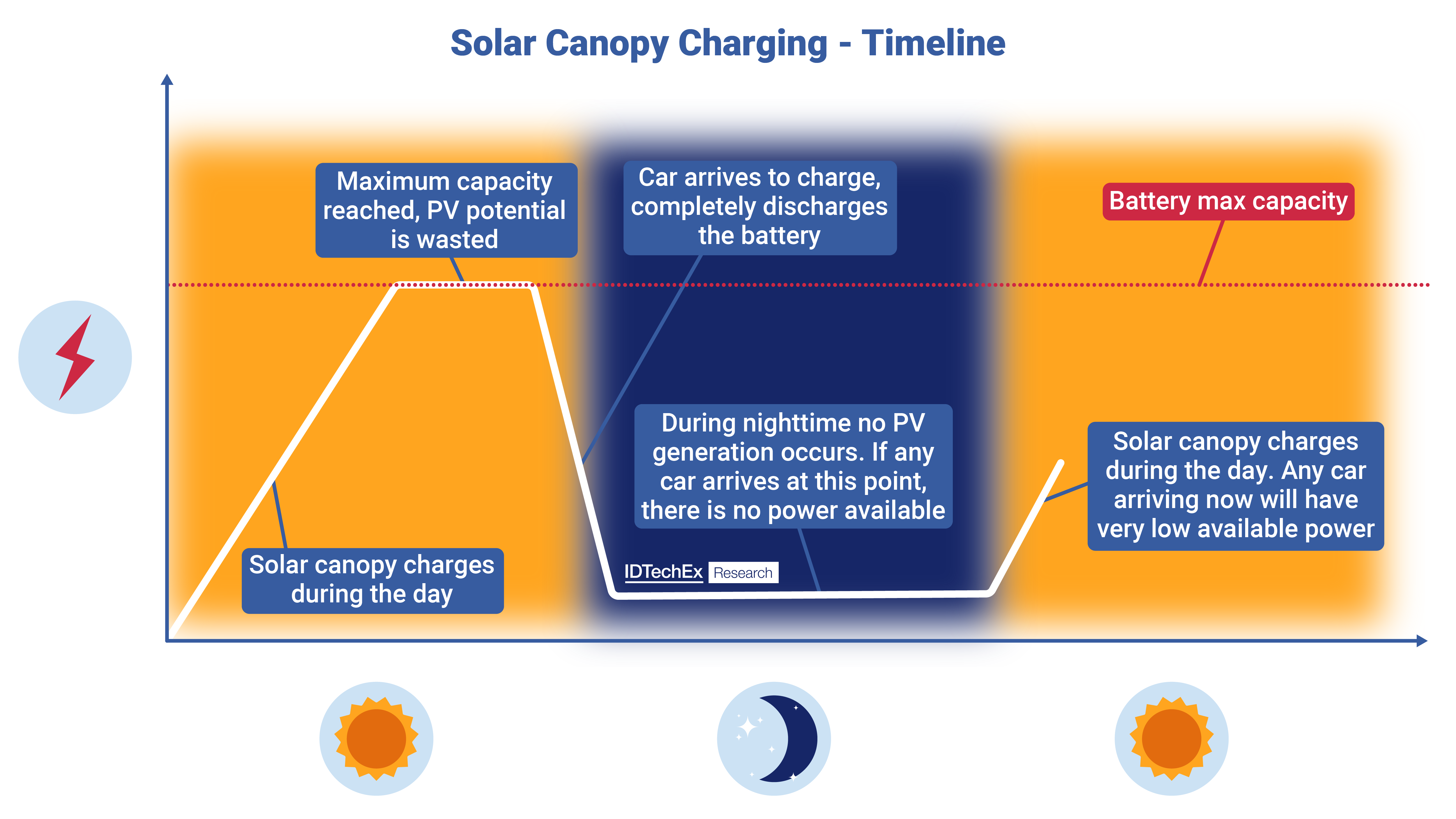 Solar EV charging market set to reach US$2.5 billion by 2034