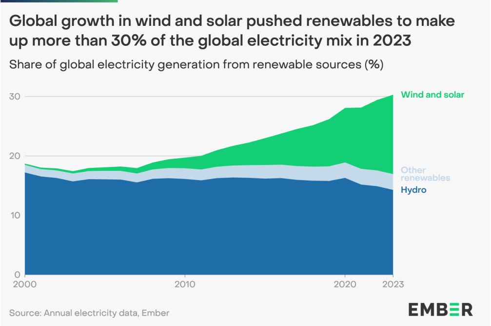 Decline in fossil fuel use "inevitable" as renewable energy generates ...
