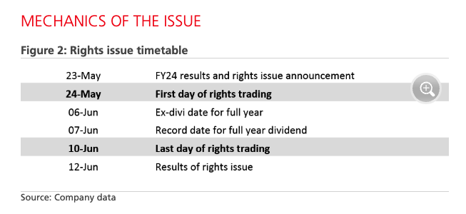 National Grid rights issue: What are your options? | LSE:NG.