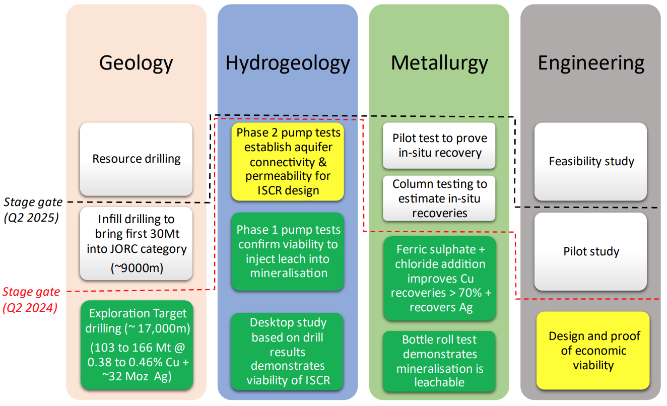 Cobre tests display ideal conditions for in-situ copper recovery at ...