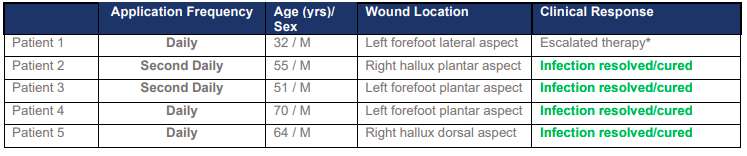 Recce Pharmaceuticals to expand R327 trials for diabetic foot infection ...
