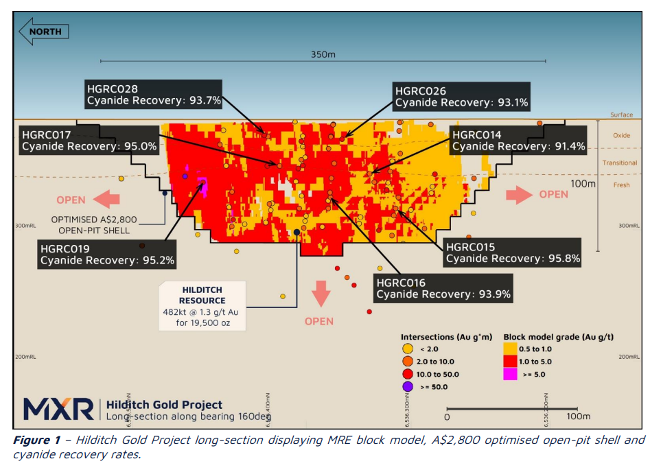 Maximus Resources fields positive gold recoveries from intital Hilditch ...