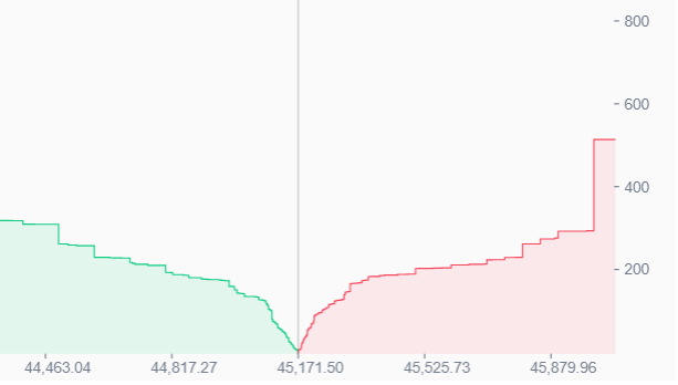 Bitcoin tests $46,000 before mid-session correction