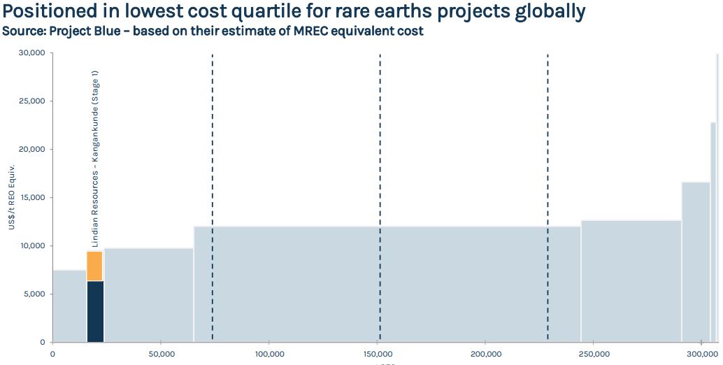 Lindian Resources targets red hot magnet rare earths market with ...