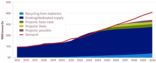 EV growth trajectory supports future cobalt demand
