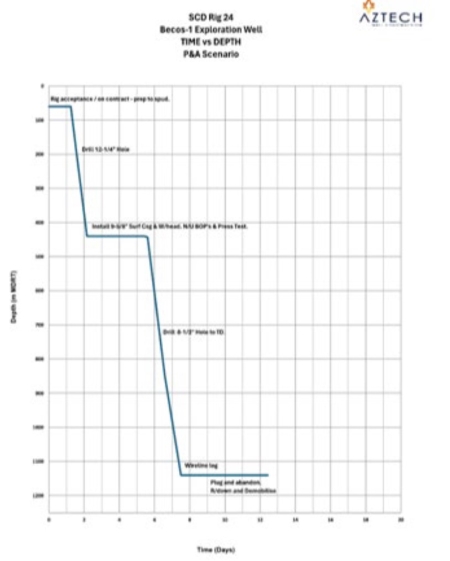 Triangle Energy nears completion of pad for Becos-1 exploration well ...