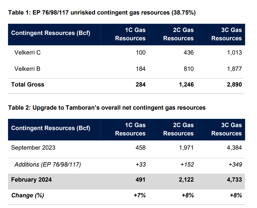 Tamboran Resources welcomes highest Beetaloo Basin normalised rates to ...