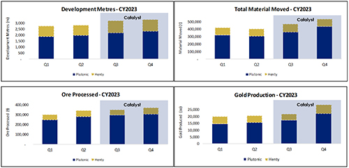 Catalyst Metals shines with robust half-year results boosted by ...