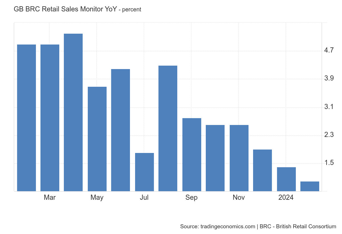 Retail sales hit by wet February and a damp squib Valentine’s