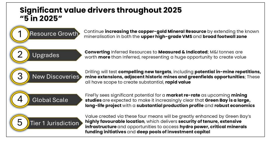FireFly on brink of large scale operations at Green Bay Copper-Gold ...