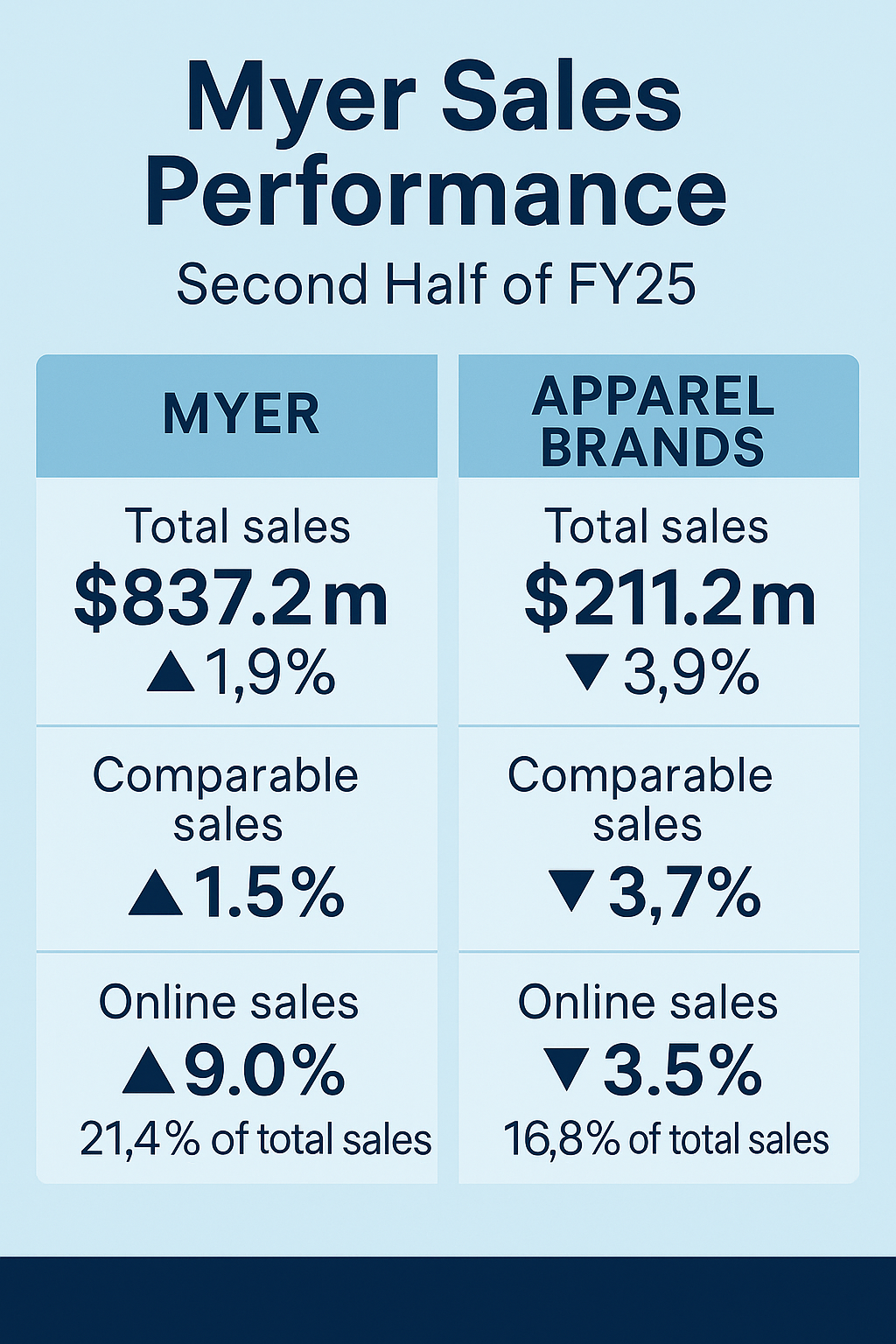 Myer delivers sales growth in transitional year despite retail headwinds