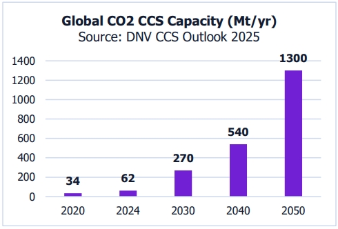 Provaris and Yinson hit design milestone, launch JV to scale CO2 ...