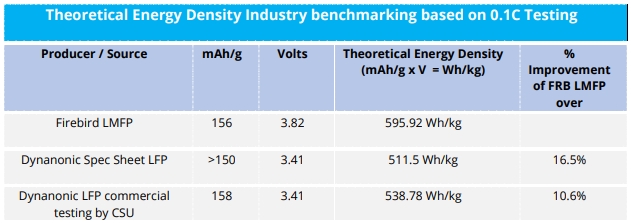 Firebird Metals reports positive results from LMFP test work, advancing ...