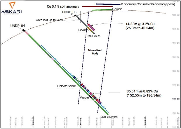 Askari Metals uncovers high-grade copper mineralisation at Nejo Gold ...