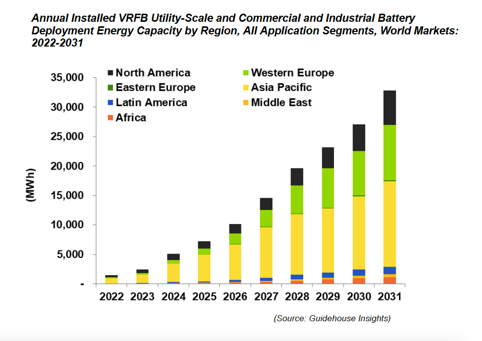 Vanadium outlook strengthens as battery storage demand accelerates