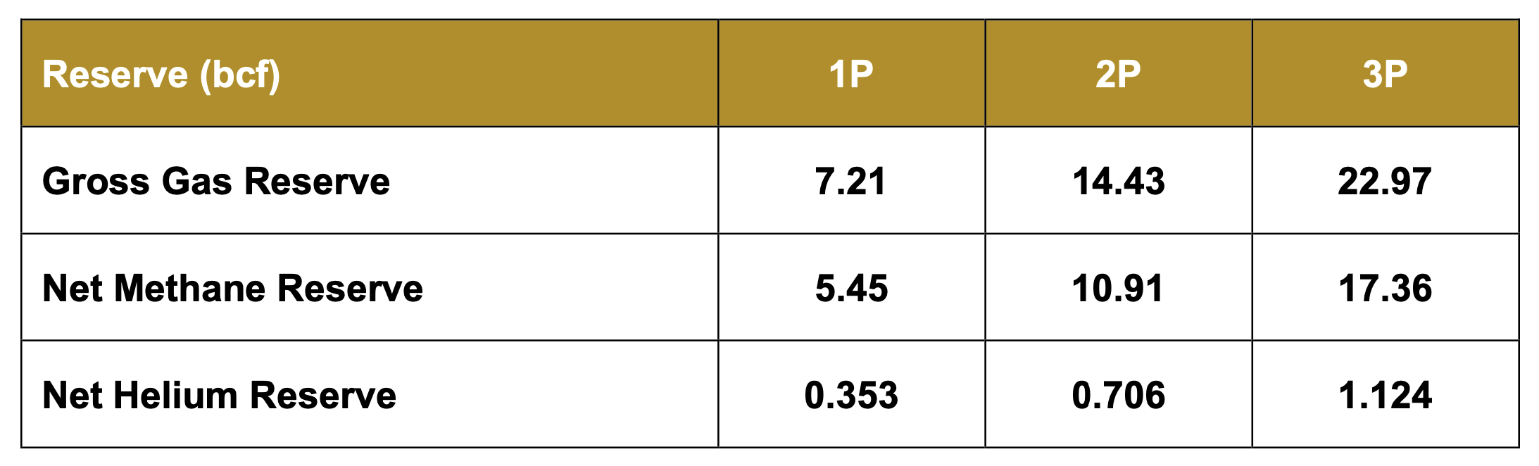 D3 Energy reveals maiden gas and helium reserves at South African ...