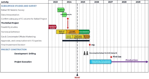 Buru Energy has clear focus to develop 100%-owned Rafael Project | ASX ...