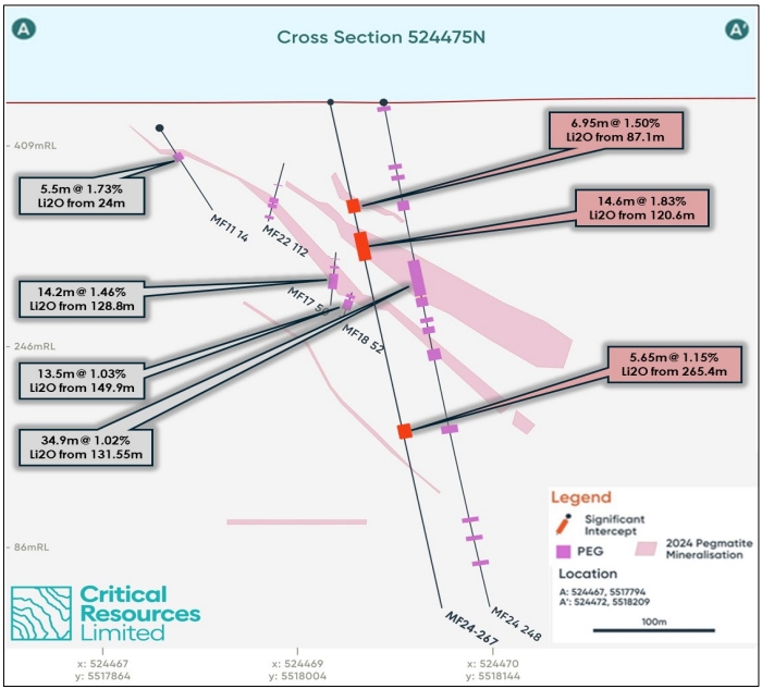 Critical Resources reports exploration progress at Mavis Lake and Halls ...