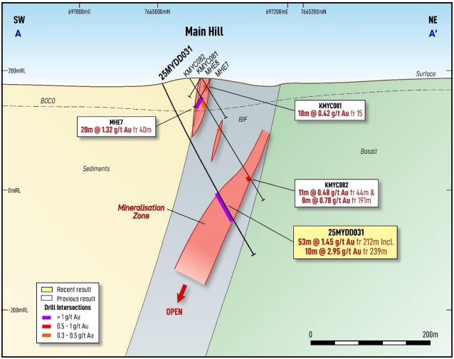Kairos Minerals hits 'Monster' gold zone extension at Mt York Project ...