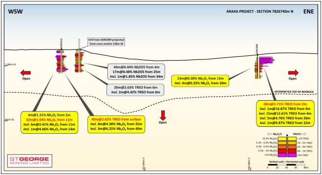 St George confirms new high-grade rare earths and niobium discovery at ...