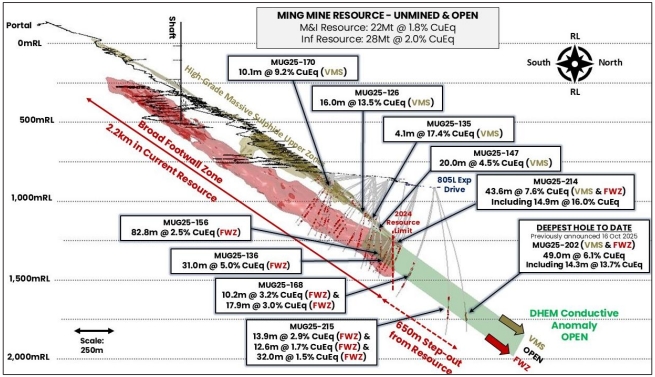 FireFly Metals maps 800m core of very high-grade copper-gold at Green ...