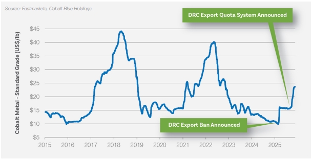 Cobalt Blue lifts Kwinana refinery economics as cobalt prices surge ...
