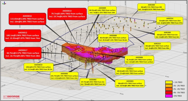 St George confirms thickest high-grade intercept yet at Araxá rare ...