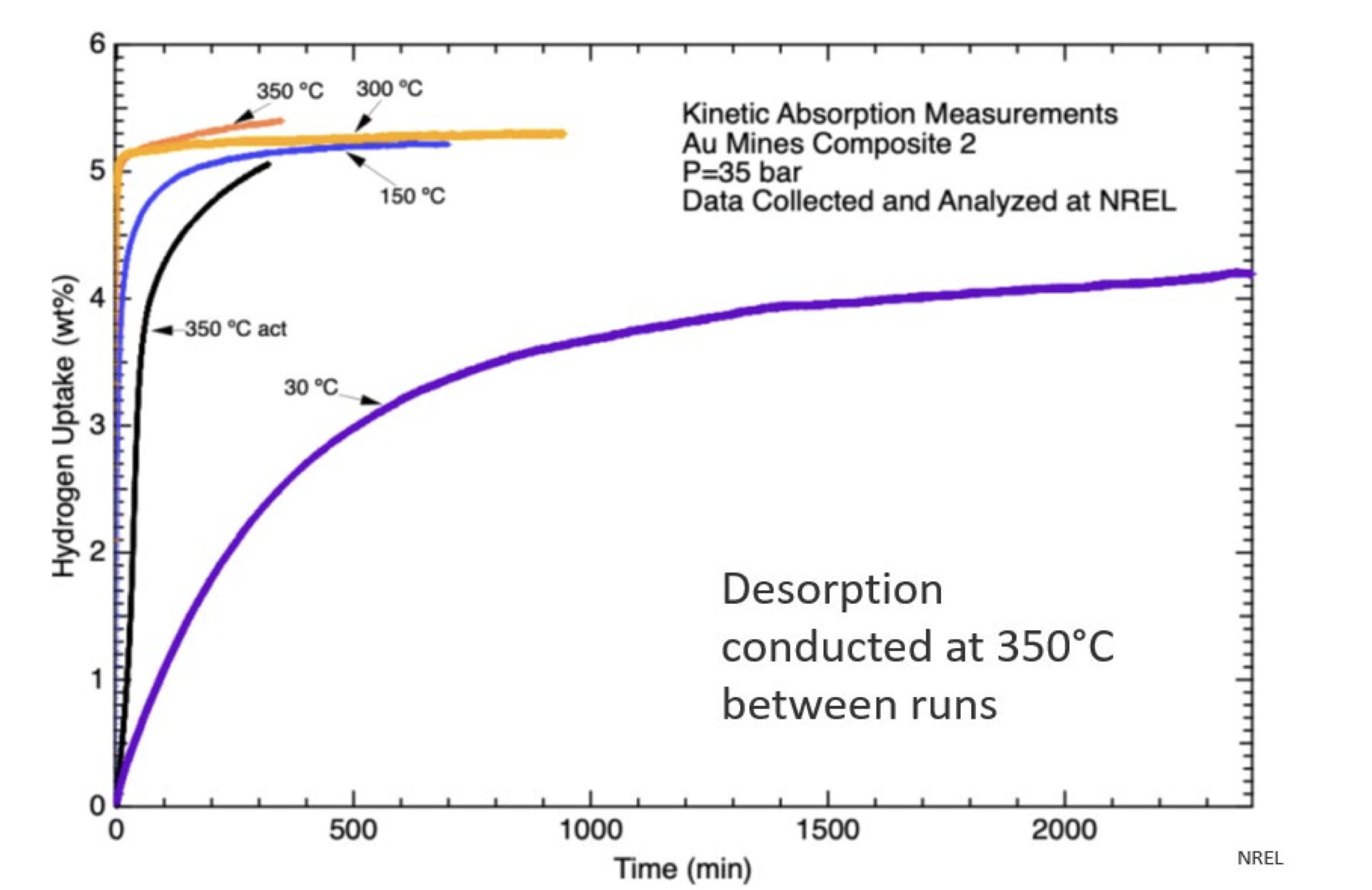 Australian Mines submits new hydrogen storage samples for US testing ...