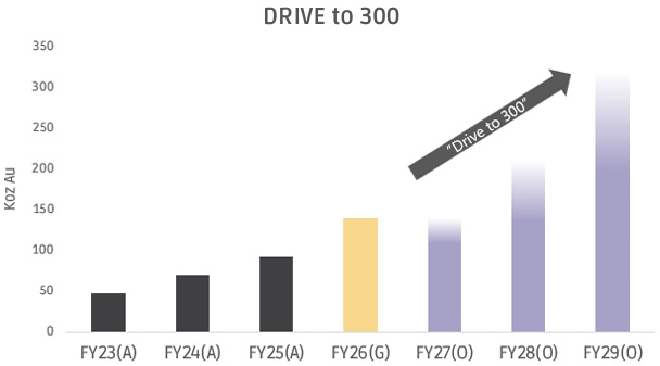 Ora Banda unveils ‘DRIVE to 300’ growth push with new mill, Waihi ...