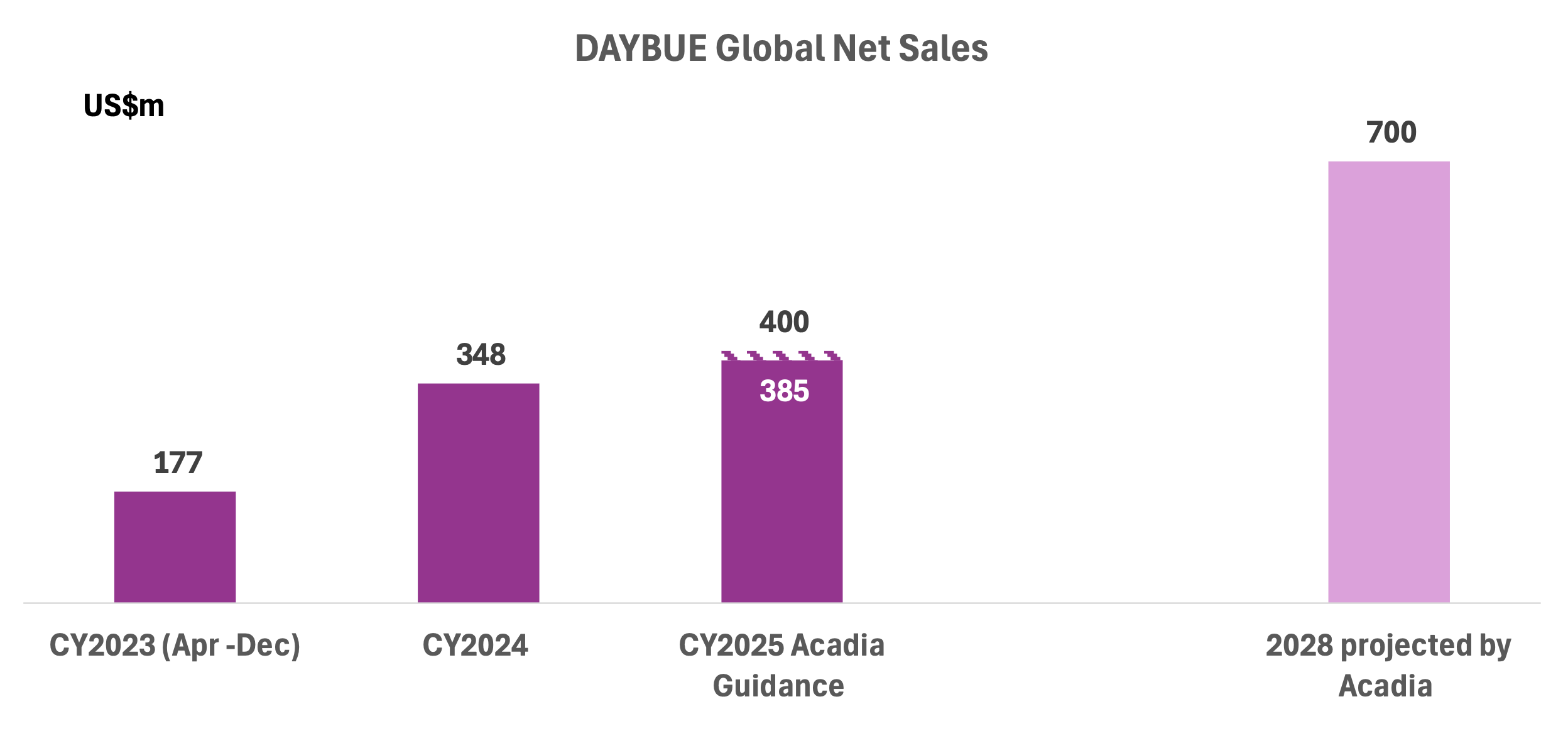 Neuren Pharmaceuticals flags DAYBUE global sales potential of US$700m ...