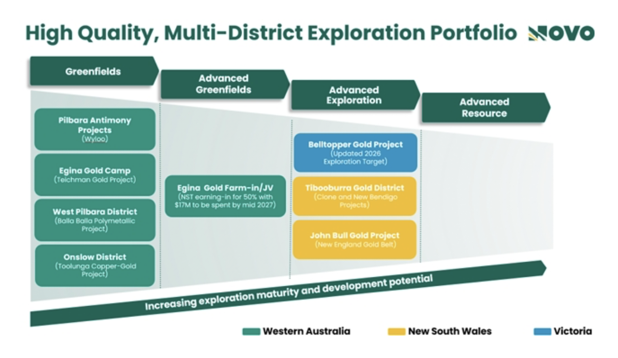 Novo regains full control of Egina Gold Project after Northern Star ...