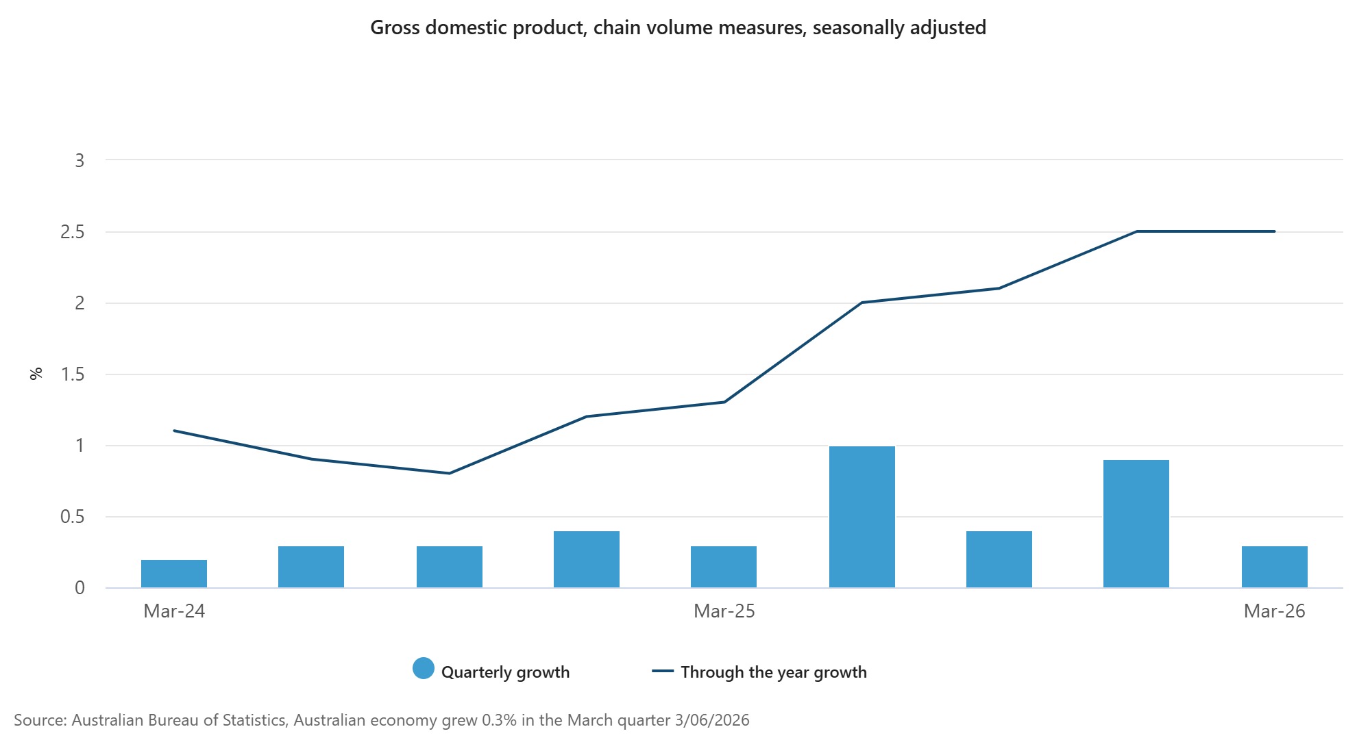 Australian economy slows as exports, government spending drag on growth ...