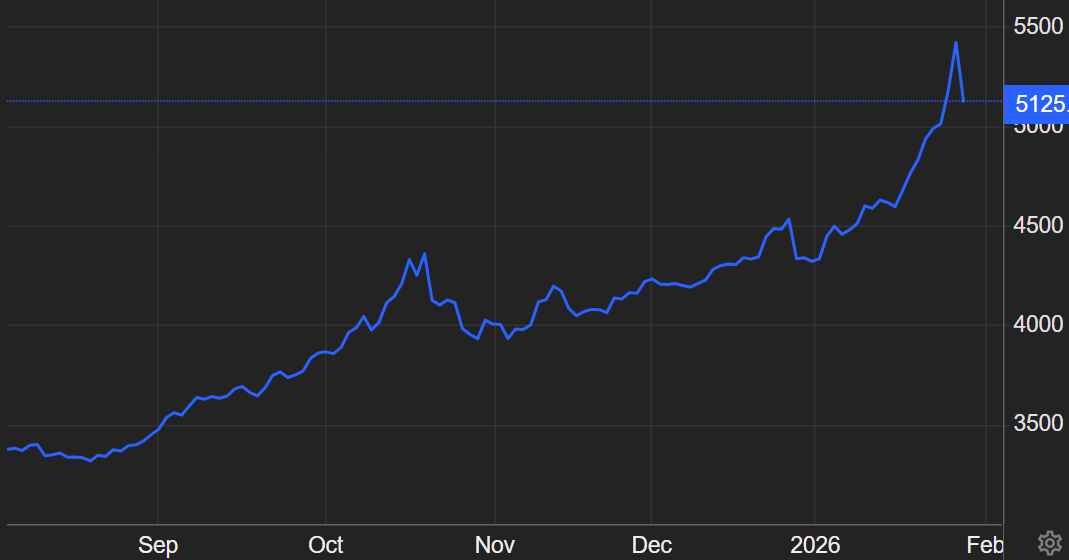 FTSE 100: London stocks retreat from intraday high, oil higher on Iran ...