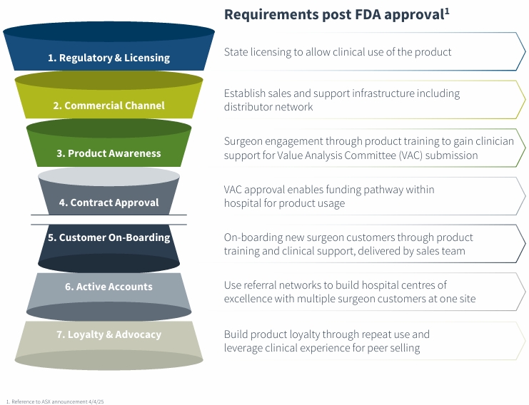From approval to execution: Orthocell advances its US growth strategy ...