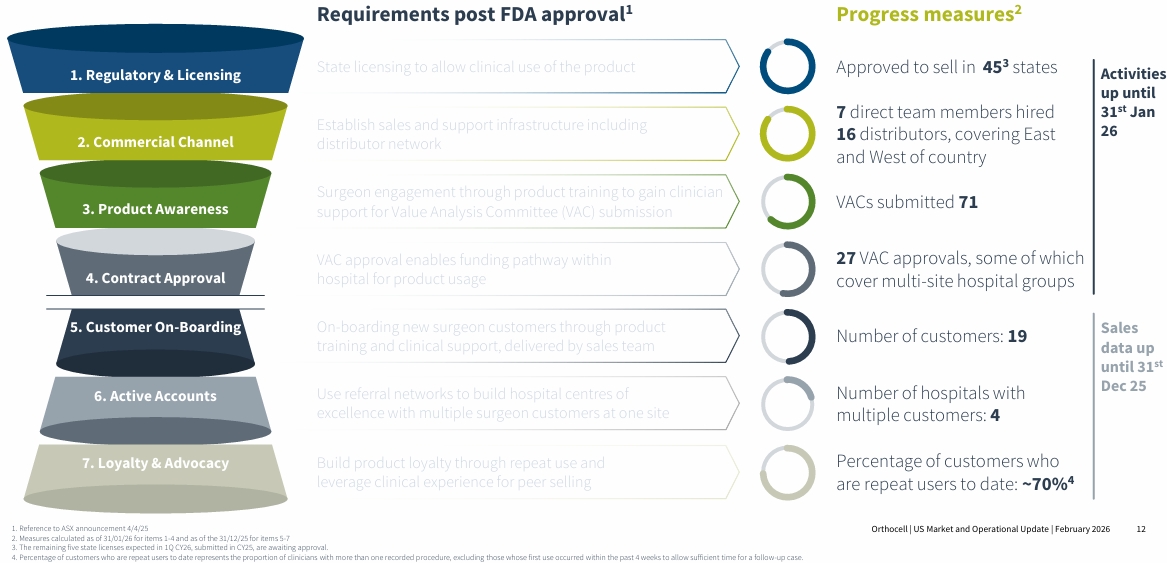 From approval to execution: Orthocell advances its US growth strategy ...