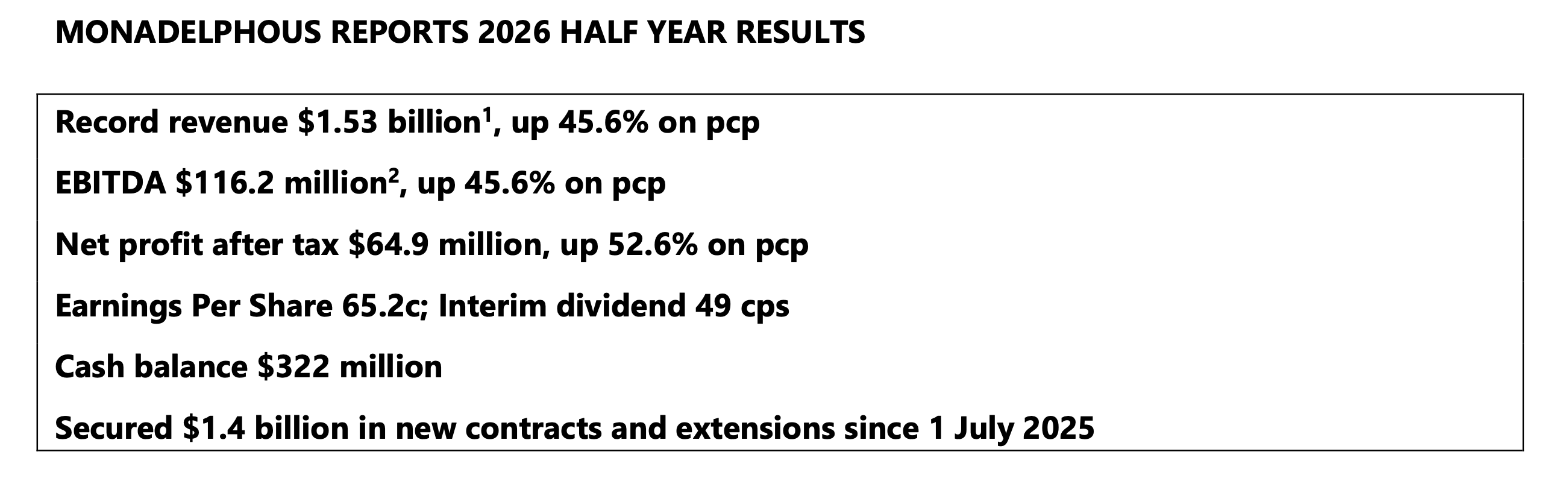 Monadelphous jumps to record high after 15% EBITDA beat and FY26 upgrade