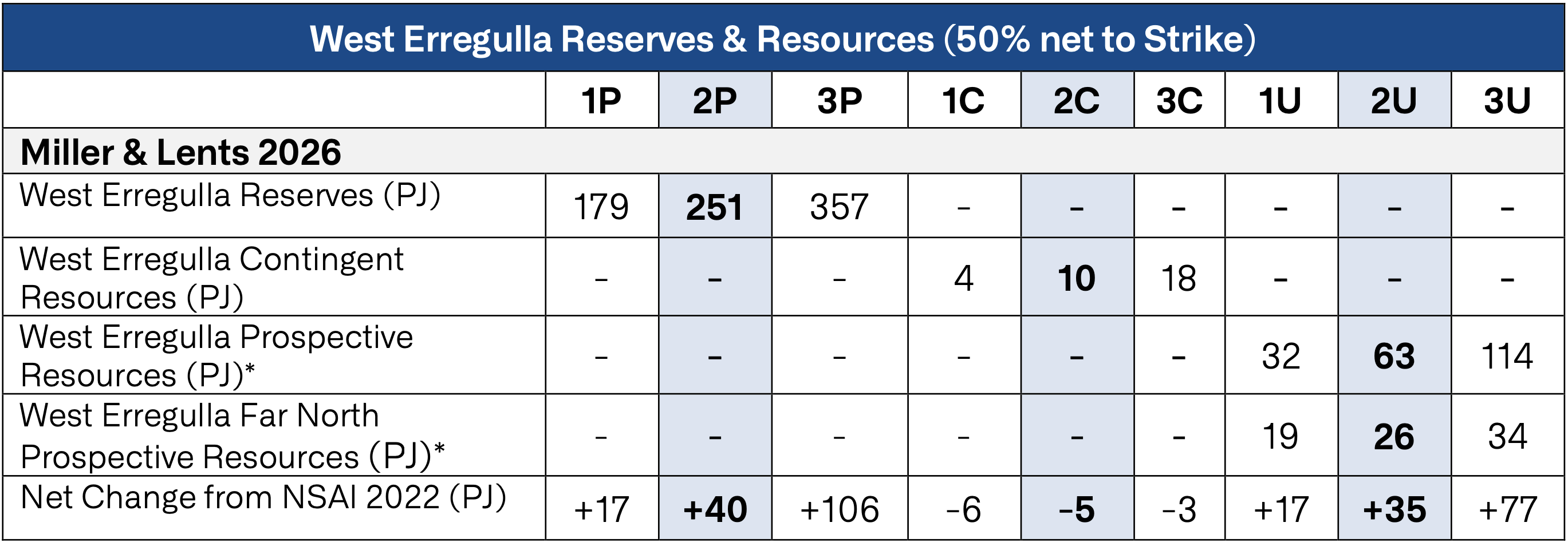 Strike Energy lifts West Erregulla 2P reserves 19% to 251PJ | ASX:STX ...