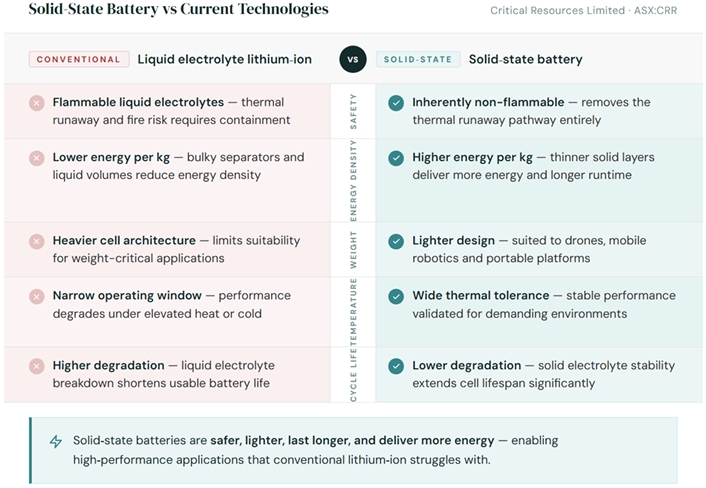Critical Resources de-risks solid-state battery program with ...