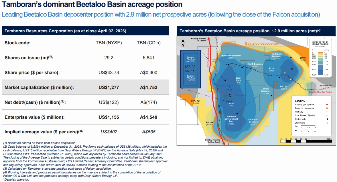 Tamboran builds ~$198M war chest to unlock Beetaloo Basin growth ahead ...