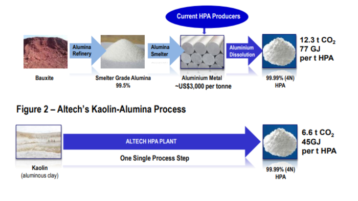Altech Chemicals demonstrates green credentials of its high purity ...