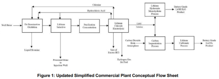 Anson Resources uses innovative process to deliver lithium hydroxide ...