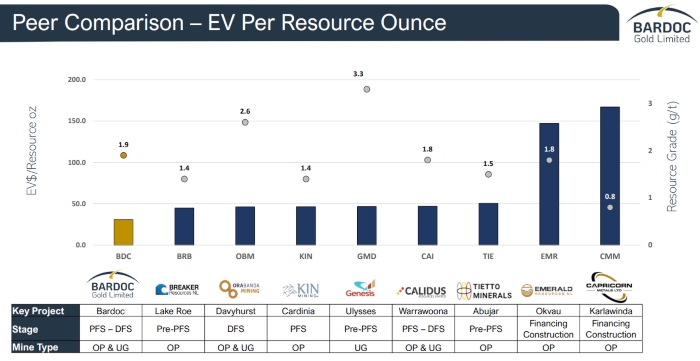 Bardoc Gold outlines pathway to production at namesake 3.02-million ...