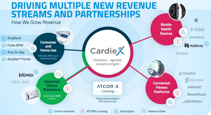 CardieX set for revenue growth with partner agreements targeting ...