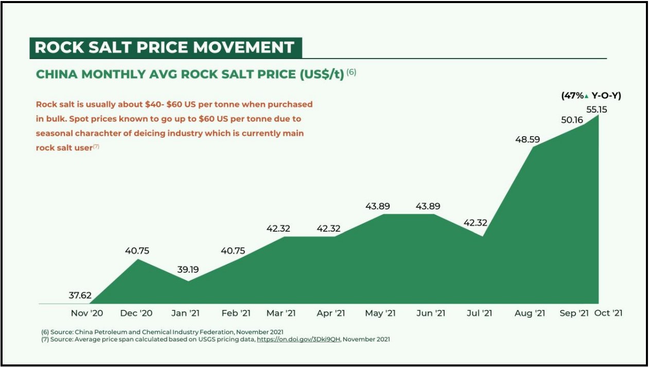 Danakali creates new sodium-ion battery material stream with rock salt ...